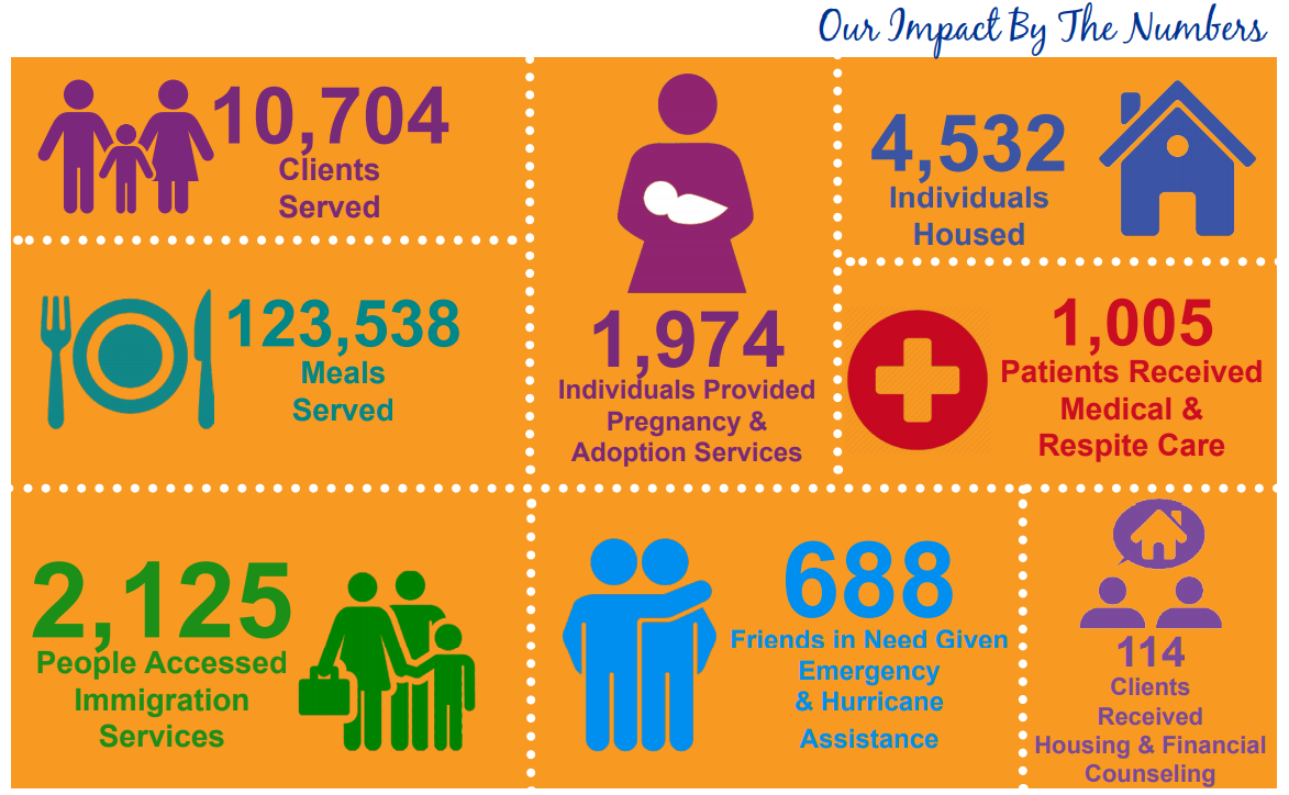 Impact of Services | Providing help. Creating hope.